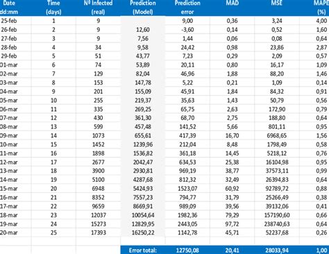 Prognosis And Errors Of The Number Of Infected With The Simple Download Scientific Diagram