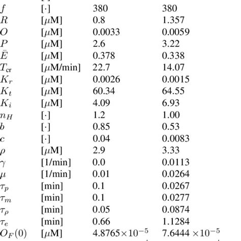 Nominal Parameter Values Download Table