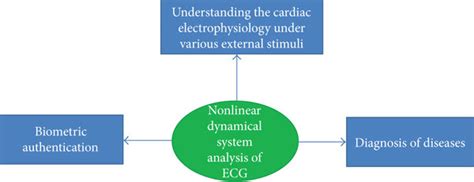 Various Types Of Application Of Nonlinear Dynamical System Analysis Of