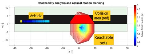 7 Motion Planning With Reachability Analysis Hartmann And Watzenig Download Scientific