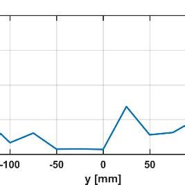 Skewness Index Along Y Axis Download Scientific Diagram
