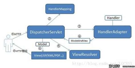 Struts2和springmvc的区别 陈咬金 博客园