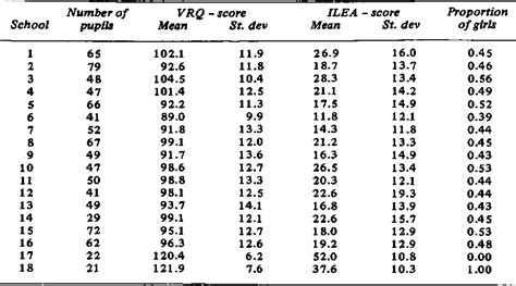 Table 1 From Statistical Modelling Issues In School Effectiveness