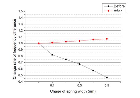 Comparison Of Natural Frequency And Frequency Difference Of Modes