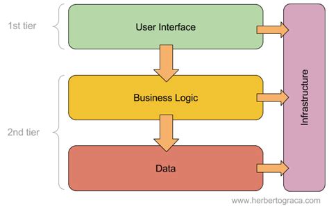 Layered Architecture Hgraca