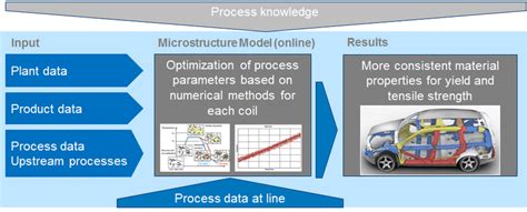 Description Of The Data Driven Online Annealing Microstructure Model