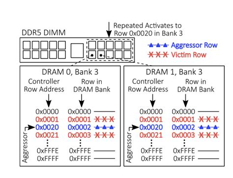 How To Stop Row Hammer Attacks