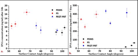 Influence Of Surface Wettability On Cell Attachment Measured After 24 Download Scientific