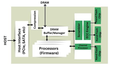 How Do SSDs Store And Retain Data Without Power