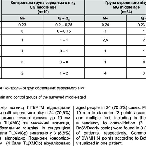 Early Mri Visual Markers Of Csvd In The Control And Main Groups Download Scientific Diagram
