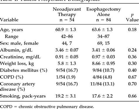 Table 1 From Morbidity And Mortality After Esophagectomy Following Neoadjuvant Chemoradiation