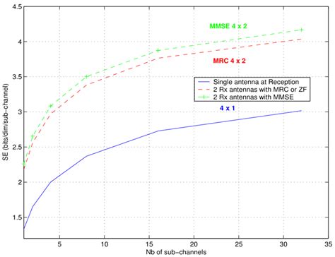 Figure Reception Techniques Comparison With Max Min Allocation Download Scientific Diagram