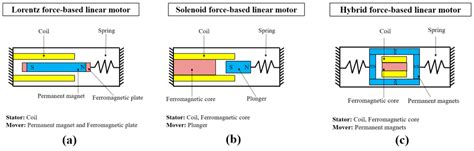 Analysis Method Development Of Hybrid Linear Motor Considering Cogging Force Effect
