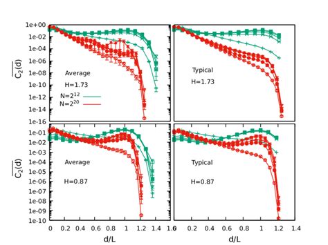 The Correlation Function Defined By Left Figures Are Download Scientific Diagram
