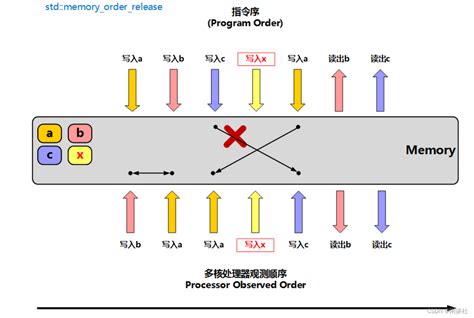 从cpu缓存结构到原子操作cpu在t1状态写操作还是读操作 Csdn博客
