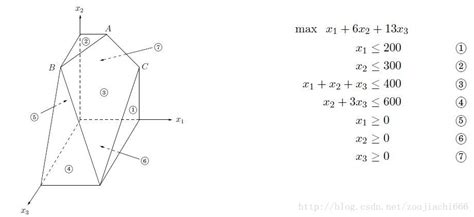 ·完整·单纯形算法 simplex algorithm ，附c源码 csdn博客