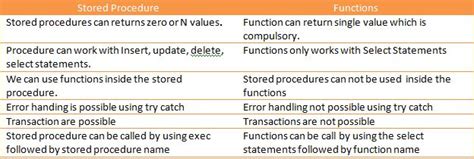 Nader Mamdouh On Linkedin Stored Procedure Vs Function