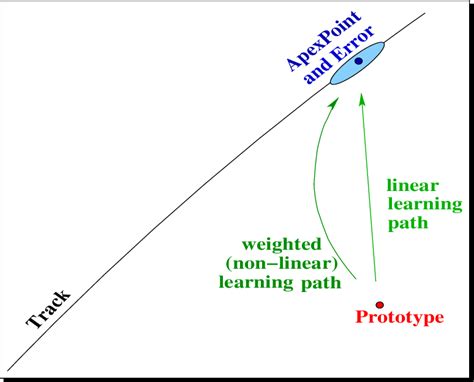 7 Weighted Vs Non Weighted Learning Download Scientific Diagram