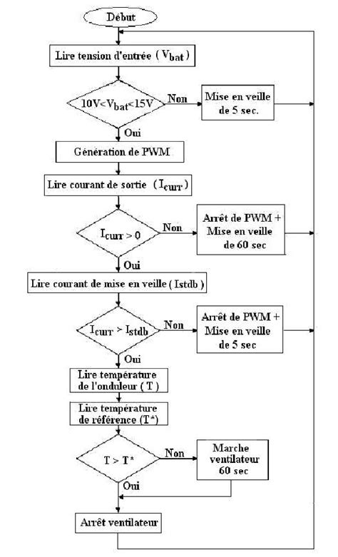 Organigramme De Lalgorithme De Commande Download Scientific Diagram