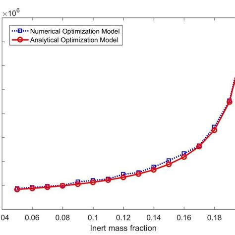 Comparison Of Analytical Optimization Results And Numerical