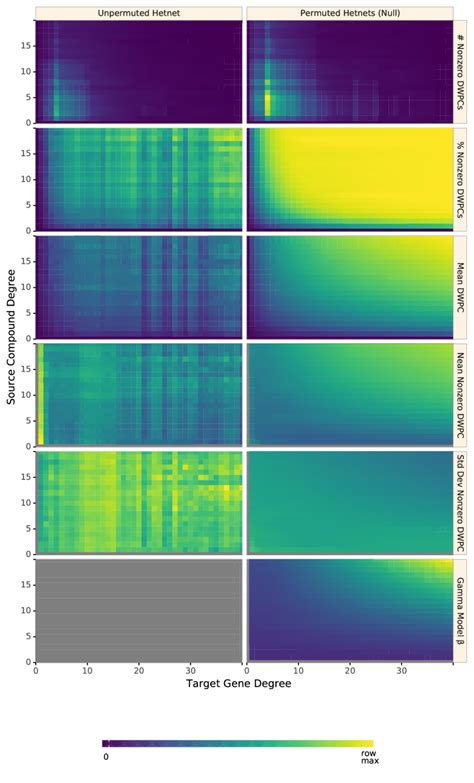 Path Based Metrics Vary By Node Degree And Network Permutation Status