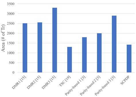 Technology Independent Area Comparison Of Different Fault Tolerant