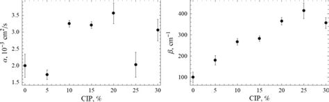 Thermal Diffusivity α And Optical Absorption Coefficient β Of Download Scientific Diagram