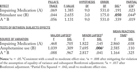 Two Way Between Groups Multiple Analysis Of Variance Multivariate Tests Download Table