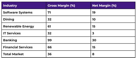 How To Calculate Margin Vs Markup Quickly