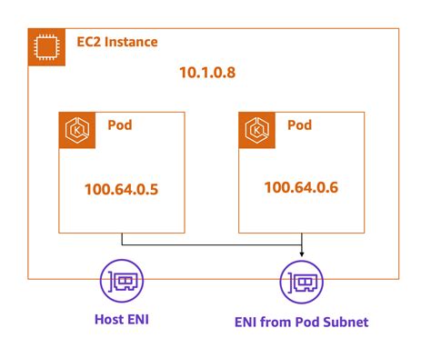 A Practical Guide To Secondary Cidr Ranges For Amazon Eks