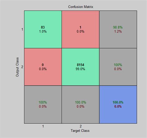 Performance Plot Of Best Neural Network For The Prediction Of Download Scientific Diagram