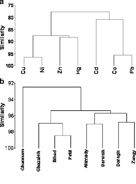 the dendrogram cluster analysis for bray curtis similarity a based on
