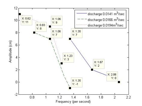 Amplitude Vs Frequency Plot For Three Different Discharges The Value Download Scientific