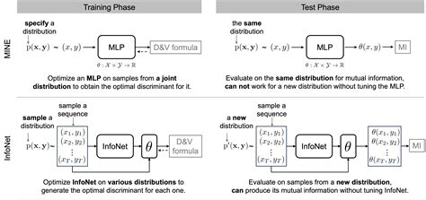 240210158 Infonet Neural Estimation Of Mutual Information Without