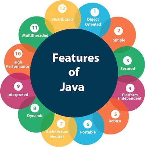 Mohammed Ashwaq Khan On Linkedin Exploring Java Through Its Basics