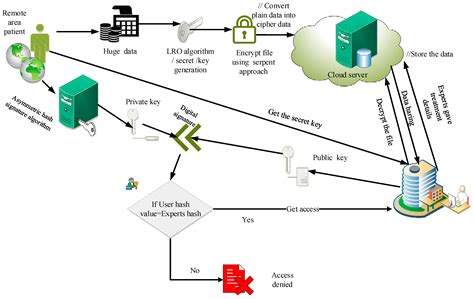 Managing Security Of Healthcare Data For A Modern Healthcare System