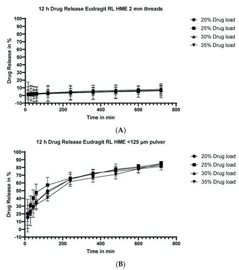 Dissolution Profiles Of Eudragit Rl Flurbiprofen Hme At Different Drug
