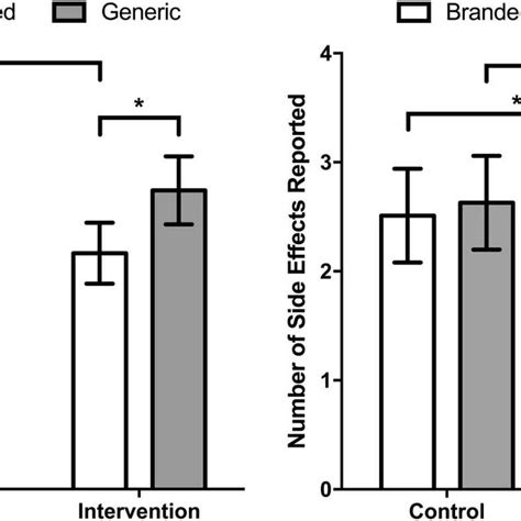 Bar Graph Showing The Mean SE Number Of Reported Symptoms Left And Download Scientific