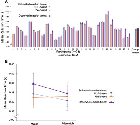 Comparison Of Estimated And Observed Mean Reaction Times Using The Download Scientific Diagram