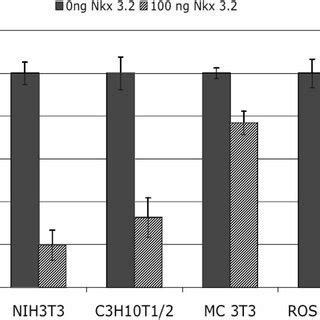 Introduction Of An Nkx3 2 Binding Incompetent Mutation Into The Runx2