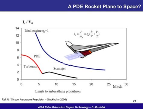 Pulse Detonation Engine And Continuous Detonation Wave Engines