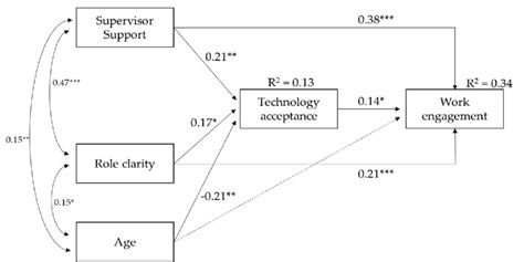The Final Model Standardized Path Coefficients Discontinuous Lines Download Scientific