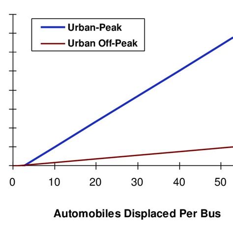 Congestion Reduction Benefits Download Scientific Diagram
