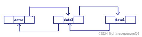 【数据结构】线性表之链表线性链表 Csdn博客 【数据结构】线性表之链表线性链表 Csdn博客