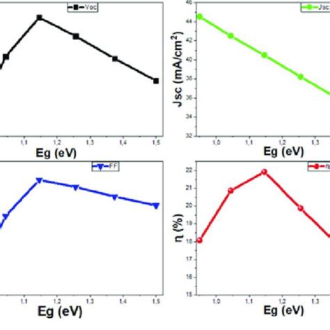 Band Gap Effect On Photovoltaic Device Performance Parameters Download Scientific Diagram