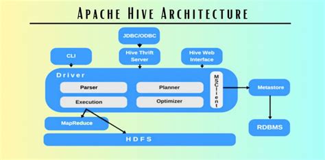 sapna s on linkedin connections apachehive bigdata dataanalytics hadoop datascience…