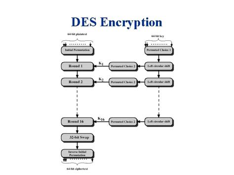 Data Encryption Standard Des Most Widely Used Block