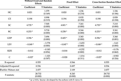 Panel Least Squares Estimation Using The Cross Section Random And Fixed