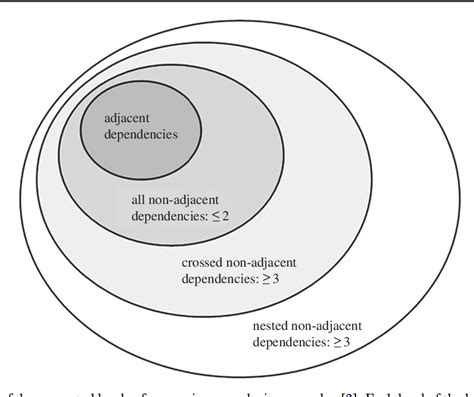 Figure 1 From From Sequence Learning Processing Multiple Non Adjacent