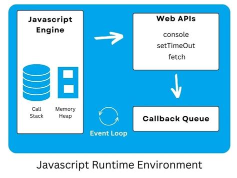 Unlocking The Mystery Of Javascript Its Inner Workings By Puvvada Bhargavi Medium
